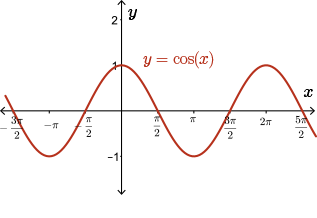 CEMC's Open Courseware - Solving Trigonometric Equations