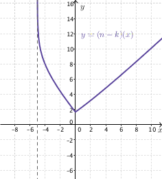 CEMC's Open Courseware - Sums and Differences of Functions