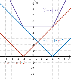CEMC's Open Courseware - Sums and Differences of Functions