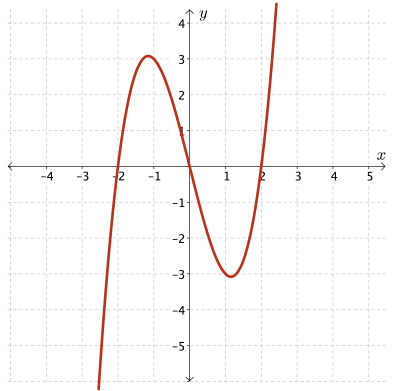 CEMC's Open Courseware - The Reciprocal of a Polynomial Function