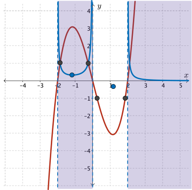 CEMC's Open Courseware - The Reciprocal of a Polynomial Function