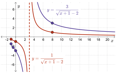 CEMC's Open Courseware - The Reciprocal of a Polynomial Function