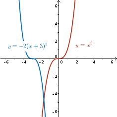 CEMC's Open Courseware - Transformations of Simple Polynomial Functions