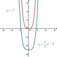CEMC's Open Courseware - Transformations of Simple Polynomial Functions