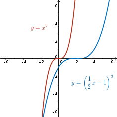 CEMC's Open Courseware - Transformations of Simple Polynomial Functions