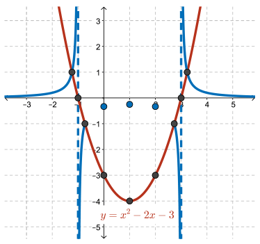 CEMC's Open Courseware - The Reciprocal of a Polynomial Function