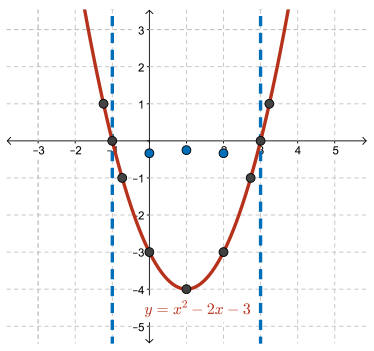 CEMC's Open Courseware - The Reciprocal of a Polynomial Function