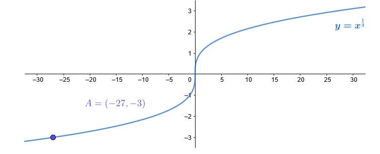 CEMC's Open Courseware - Lesson 5: Rational Exponents — Part 1