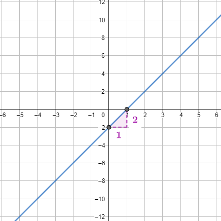 CEMC's Open Courseware - Lesson 2: Working With \(y=mx+b\)