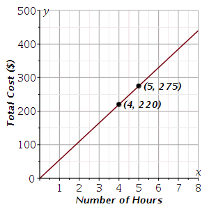 CEMC's Open Courseware - Lesson 3: Applications of Linear Relations