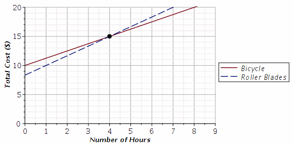 CEMC's Open Courseware - Lesson 3: Applications of Linear Relations