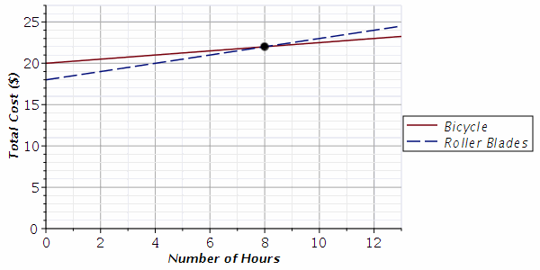 CEMC's Open Courseware - Lesson 3: Applications of Linear Relations