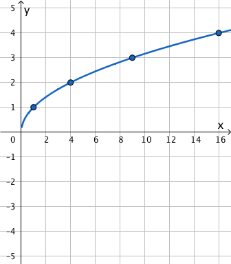 CEMC's Open Courseware - Lesson 1: Graphing Three Common Functions