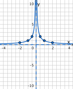 CEMC's Open Courseware - Lesson 1: Graphing Three Common Functions