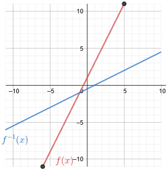 CEMC's Open Courseware - Lesson 2: Determining Inverses of Linear ...