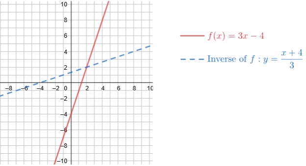 CEMC's Open Courseware - Lesson 3: Inverses of Quadratic Functions