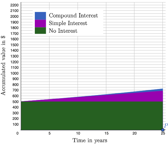 CEMC's Open Courseware - Lesson 4: Compound Interest
