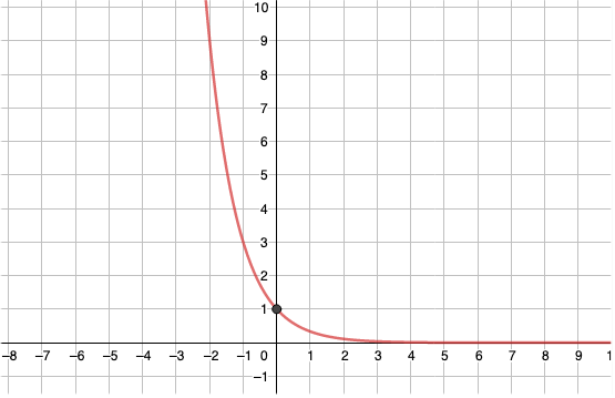 CEMC's Open Courseware - Lesson 2: Properties of Basic Exponential ...