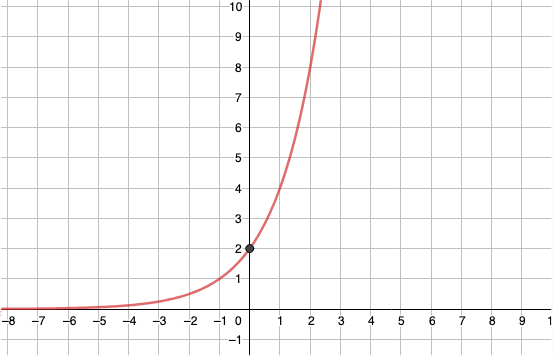 CEMC's Open Courseware - Lesson 2: Properties of Basic Exponential ...