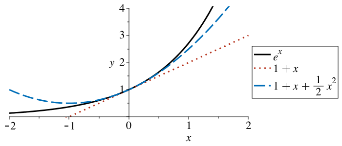 DigitalEd India - Taylor Polynomials
